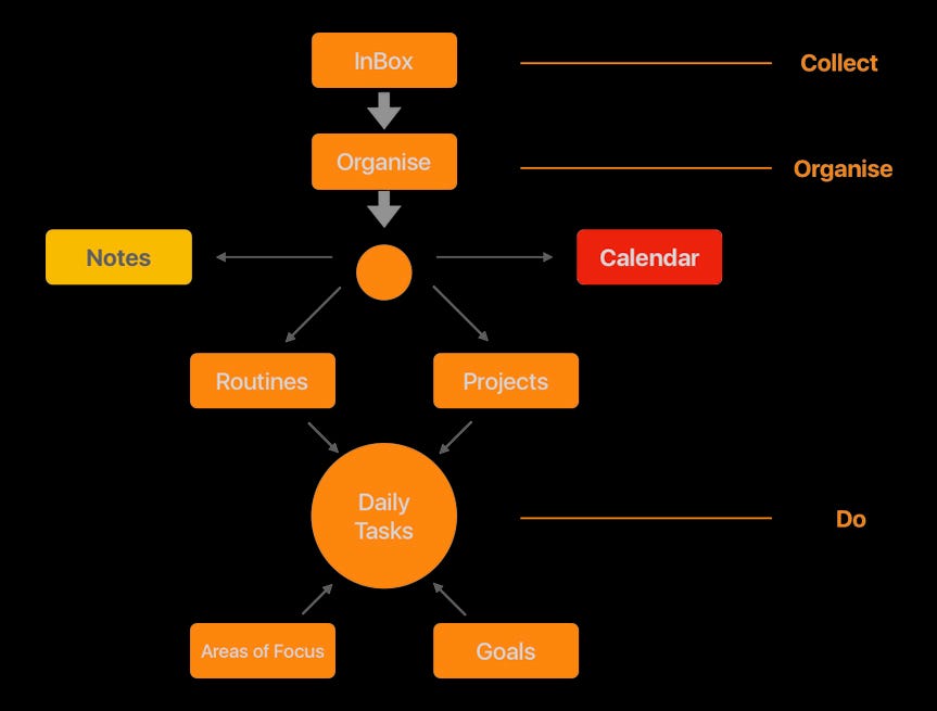 COD — The Simple, Easy To Use Productivity System Anyone Can Learn ...