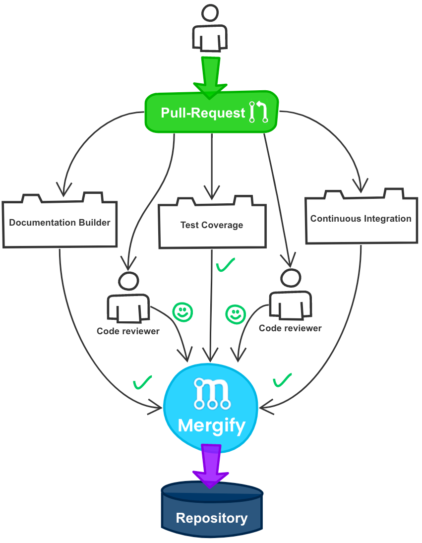 Continuous Integration on CodeChain | by SeongChan Lee | CodeChain | Medium