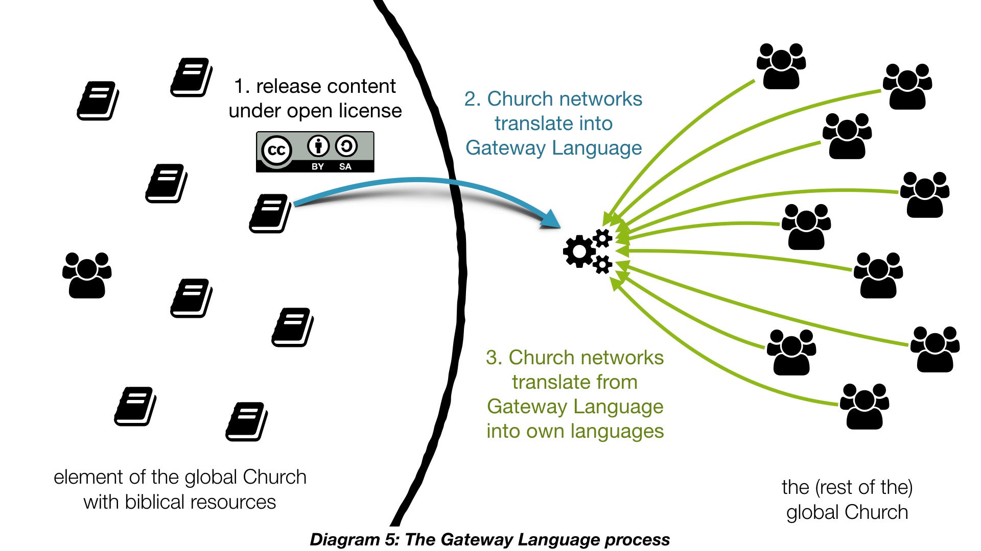 How to Translate the Bible into Every Language in the World | by Tim ...