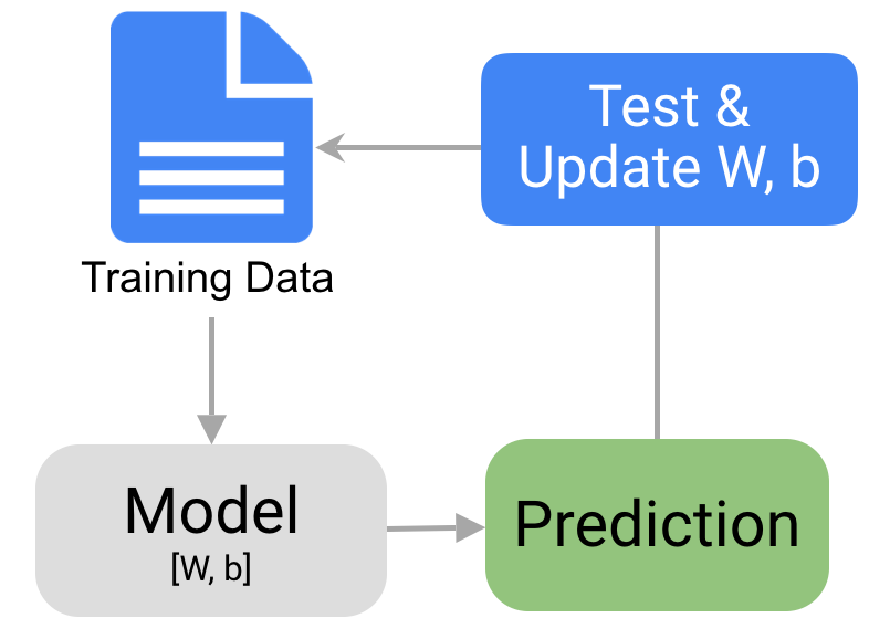 The Basics of Machine Learning. Understanding key terminology and… | by ...