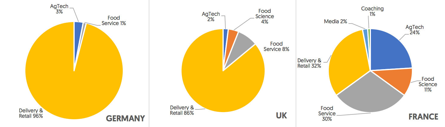 FOODTECH: THE BIGGEST EUROPEAN STARTUP OPPORTUNITY YOU DIDN’T KNOW ...