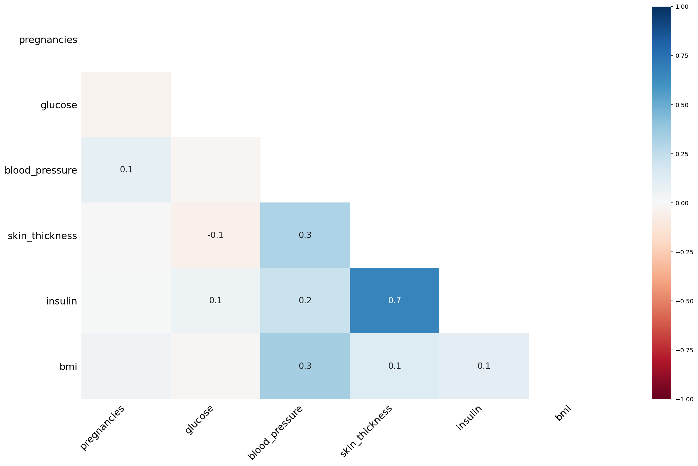 How to Identify Missingness Types With Missingno (MCAR, MAR, MNAR ...