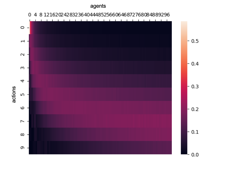 Simulation of Incentive Design: What is the Most Appropriate Reward ...