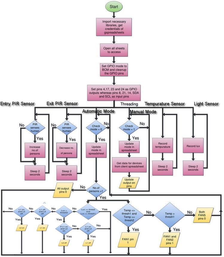 INTERNEt Of THINGs: Raspberry Pi Home Automation System based on IoT ...