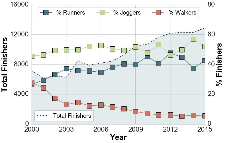 A Data Analysis of the Dublin Marathon | by barrysmyth | Running with ...