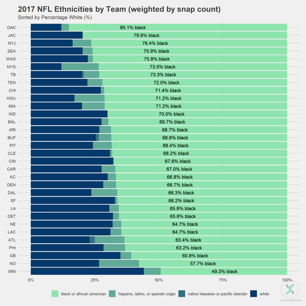 NFL Census 2017–18. The NFL is comprised of players of all… | by ...