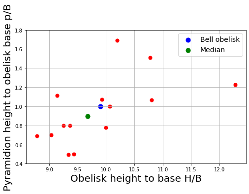 How to Design Obelisks. What are the dimensional relationships in a ...