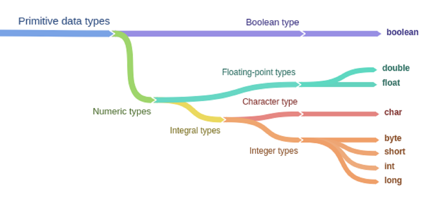 Learn Java — 4more About Variables By Mateusz Wojnarowicz Mateusz Wojnarowicz Medium 