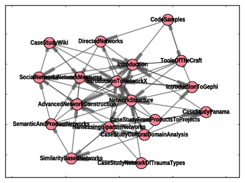 Discover Asymmetric Relationships | by The Pragmatic Programmers | The ...