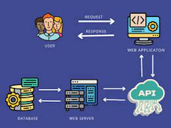REST API :. “ Representational State Transfer“ | by Vijaya Lakshmi V | Sep, 2022 | Medium