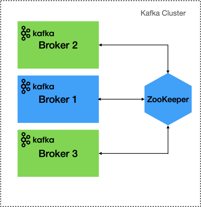 Instalasi Multi Broker Kafka dengan Docker | by Prasta Maha | prastamaha | Medium