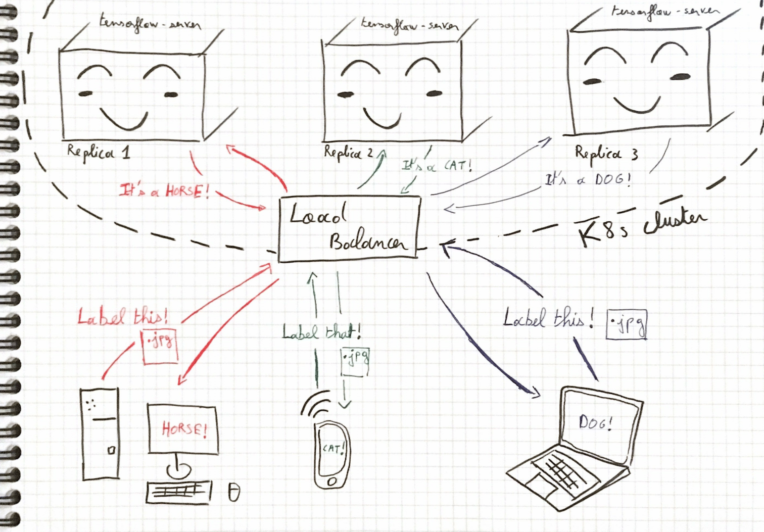 Deploy Your Machine Learning Models With Tensorflow Serving And