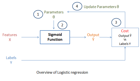Understanding Logistic Regression By Tony Yiu Towards Data Science
