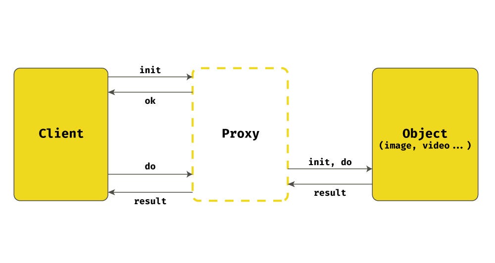 JS Design Patterns: Part 2. Observer, Mediator, Strategy, Proxy… | by ...