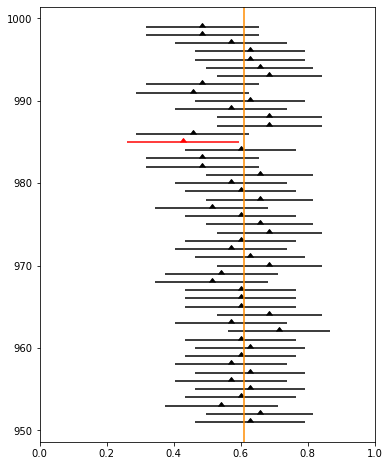 Confidence Intervals with Python | Luis Roque | Towards Data Science