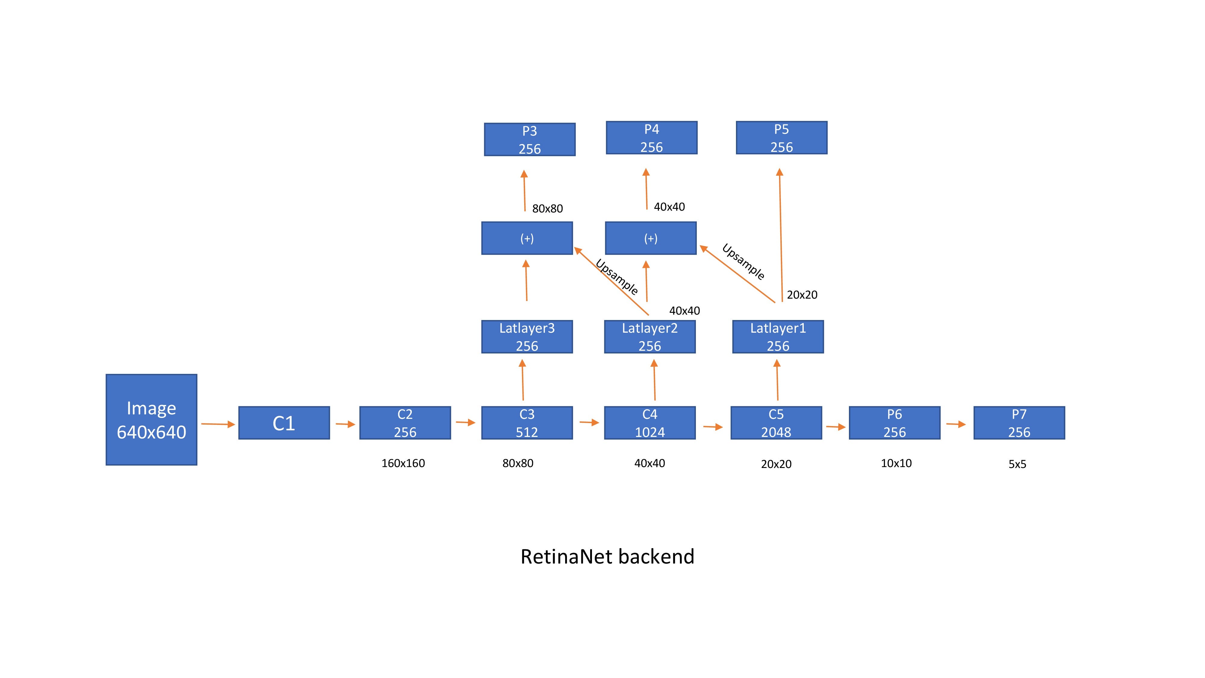 An overview of deep-learning based object-detection algorithms. | by Fractal AI@Scale, Machine ...