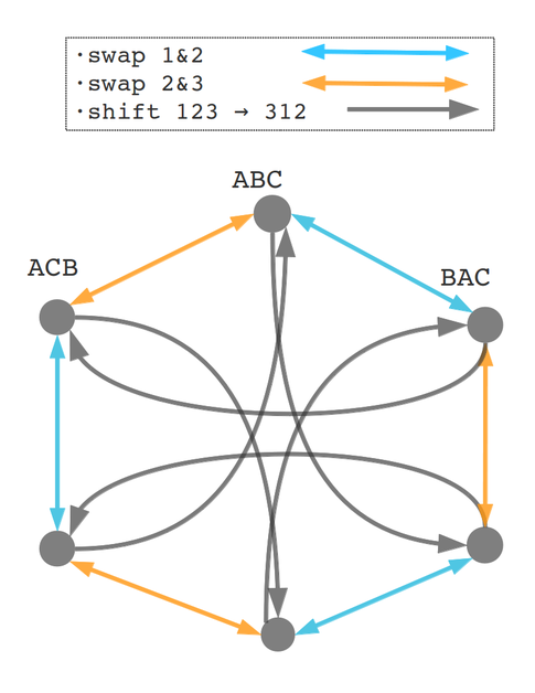 What is a group in group-theory?. It’s how a bunch of “verbs ...
