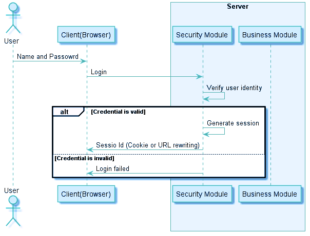 Authentication and Authorization with Example | by Lokesh Agrawal | Medium