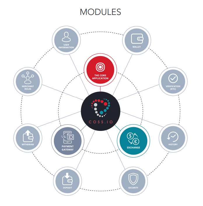 Coss-Will make your life easier!. COSS stands for Crypto One Stop… | by ...