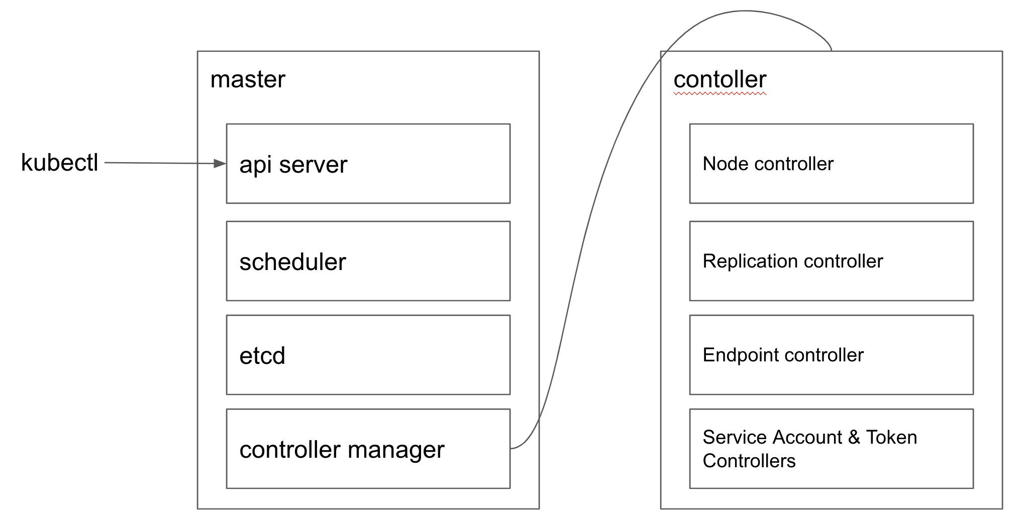 kubernetes #1 component. kuberernetes는 linux container cluster를… | by ...