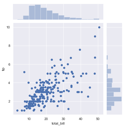 Data Visualization Techniques using SeaBorn | by Akshat Arvind ...