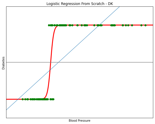 Logistic Regression Machine Learning Algorithm In Python
