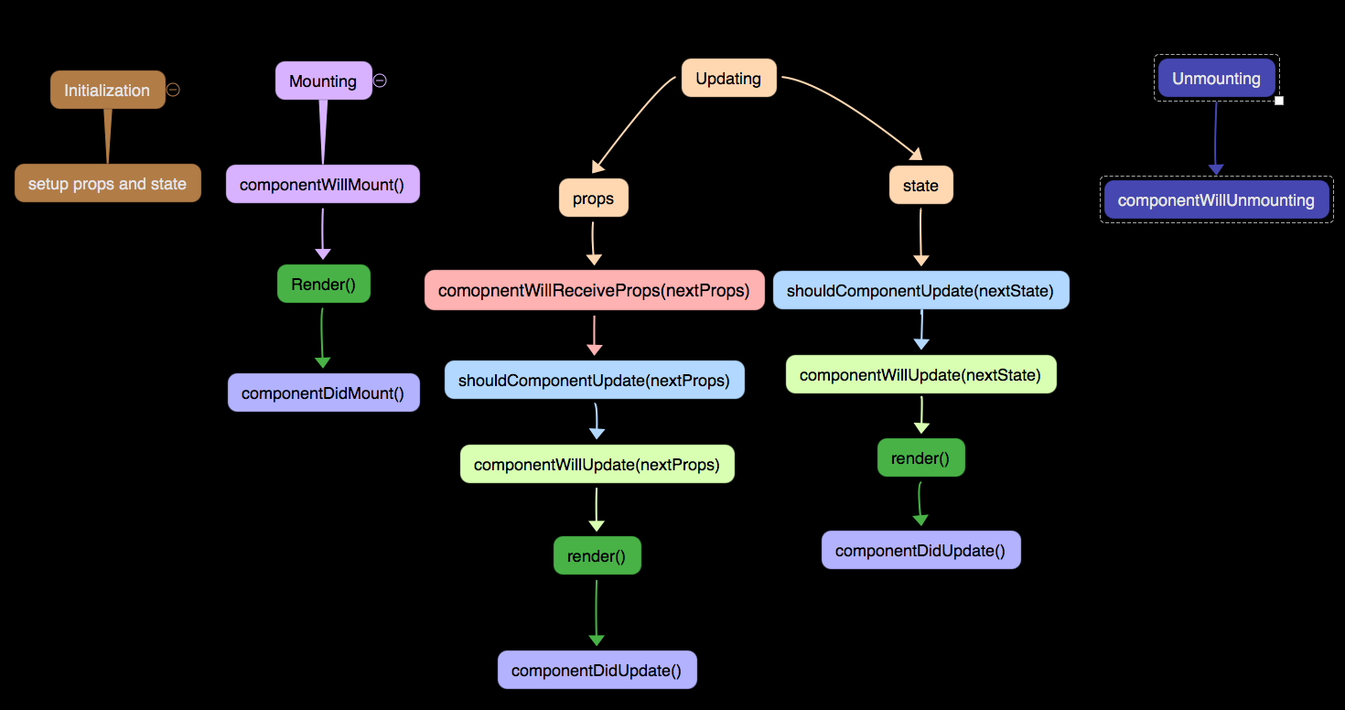 Why Do We Need To Understand The ReactJs Life Cycle Methods By Zizo Medium why-do-we-need-to-understand-the-reactjs-life-cycle-methods-by-zizo-medium