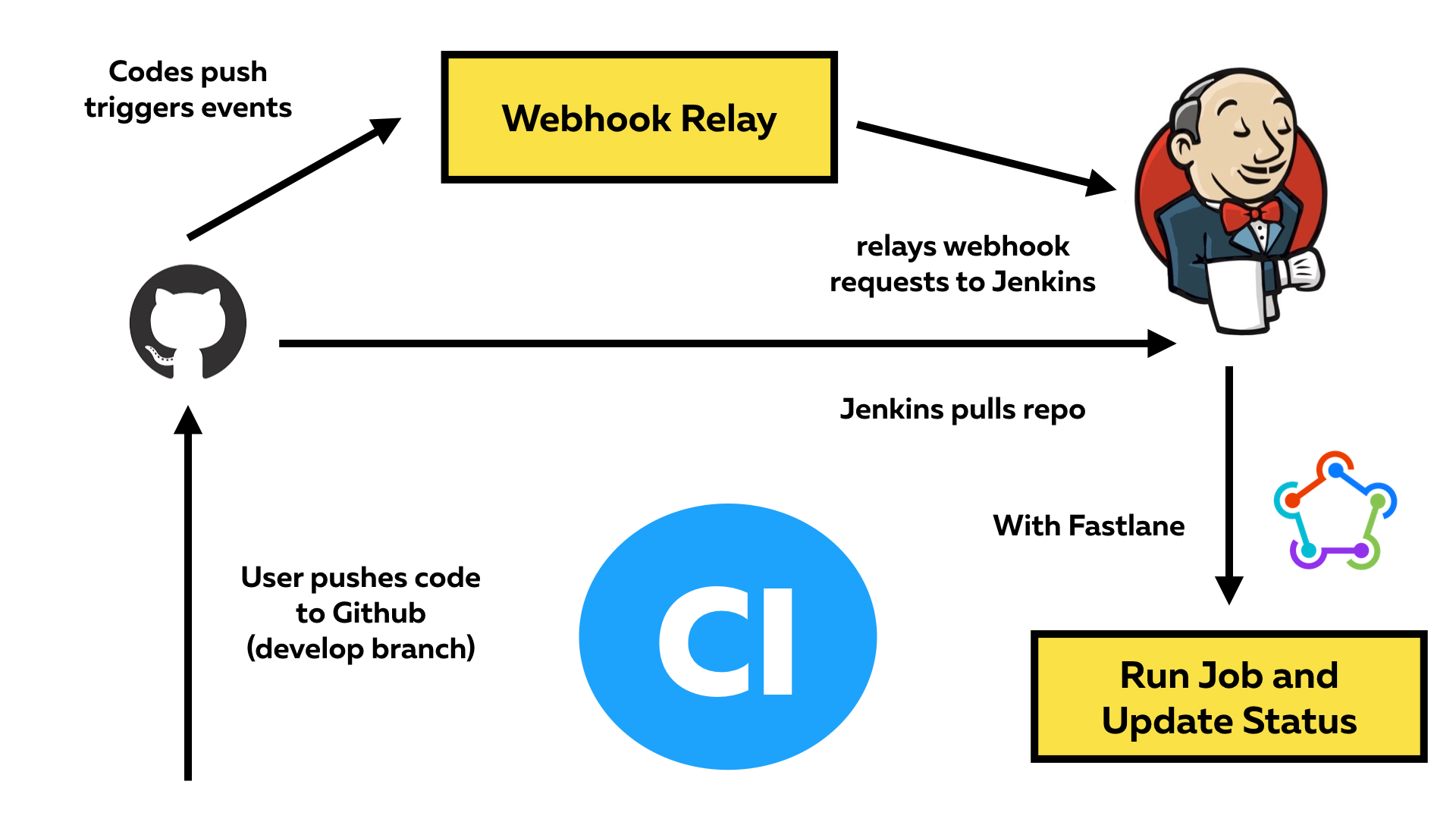 Continuous Integration/Delivery, are they necessary? | by Lawrence Tan ...
