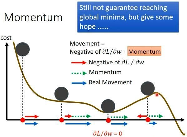 Hyper Parameter—Momentum. When we use the SGD (stochastic… | by Yuanrui Dong | AI³ | Theory ...