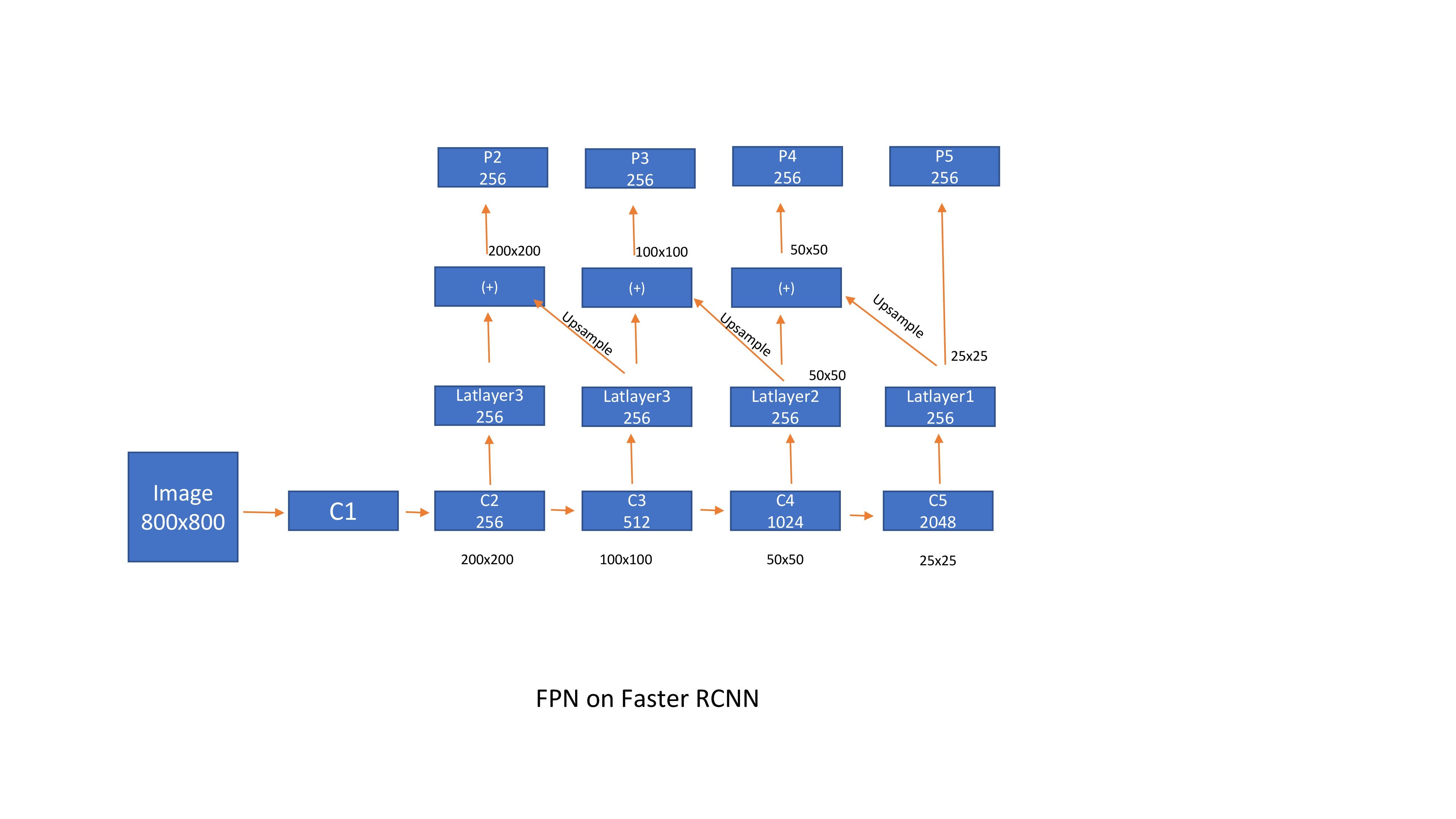 An overview of deep-learning based object-detection algorithms. | by ...