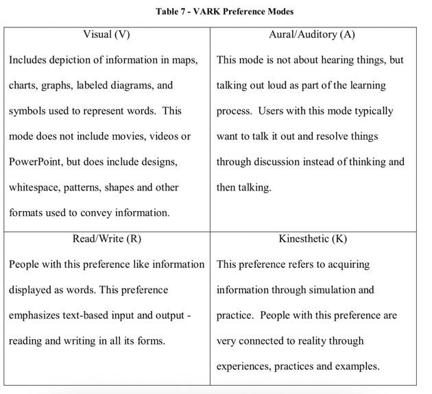 Vark Learning Styles Chart