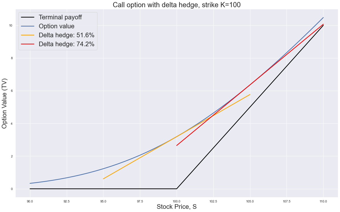 How to delta hedge an option: Part II | by Mark Jamison ...
