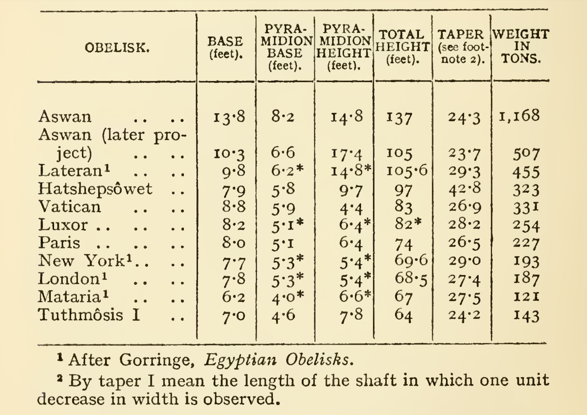 How to Design Obelisks. What are the dimensional relationships in a ...
