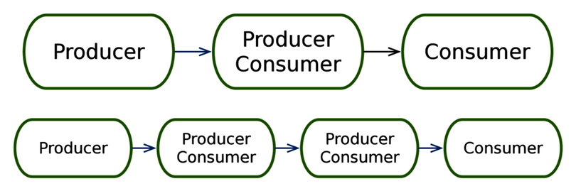 Introducing GenStage | Concurrent Data Processing in Elixir by Svilen Gospodinov | The Pragmatic ...