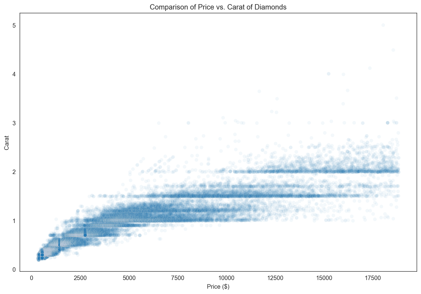 Logarithmic Scale: How to Plot It and Actually Understand It | Towards Dev