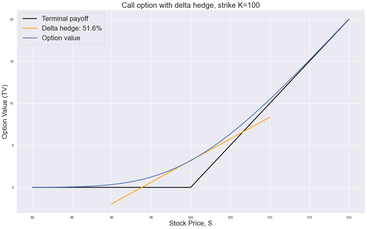 How to delta hedge an option: Part III | by Mark Jamison ...