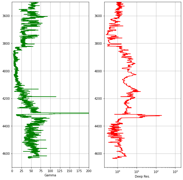 Using Line Plots From Matplotlib To Create Simple Log Plots Of Well Log