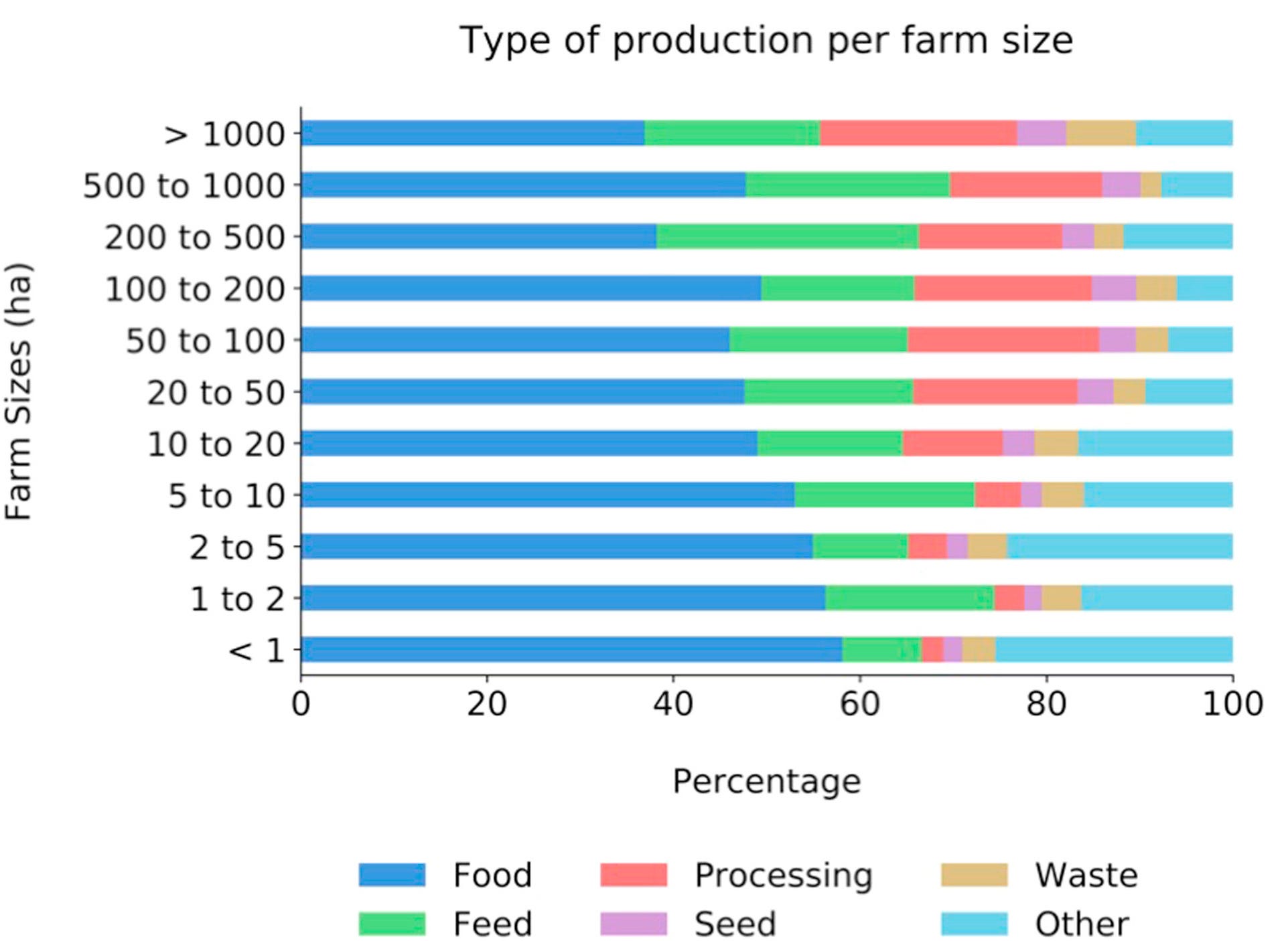 Small farms grow a large portion of the world’s food | by ...
