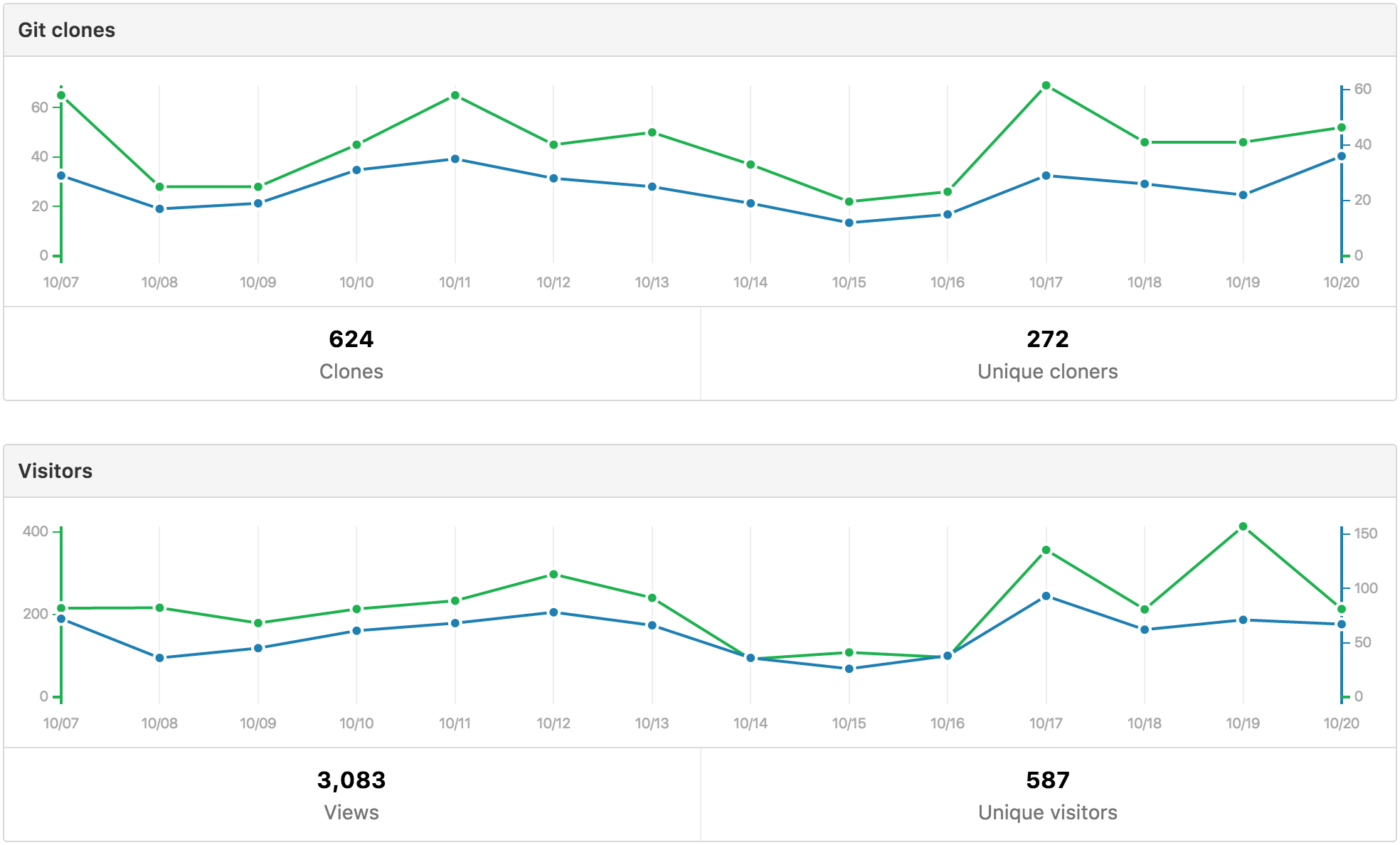 How I got 1,000 stars on my GitHub Project, and the lessons learned ...