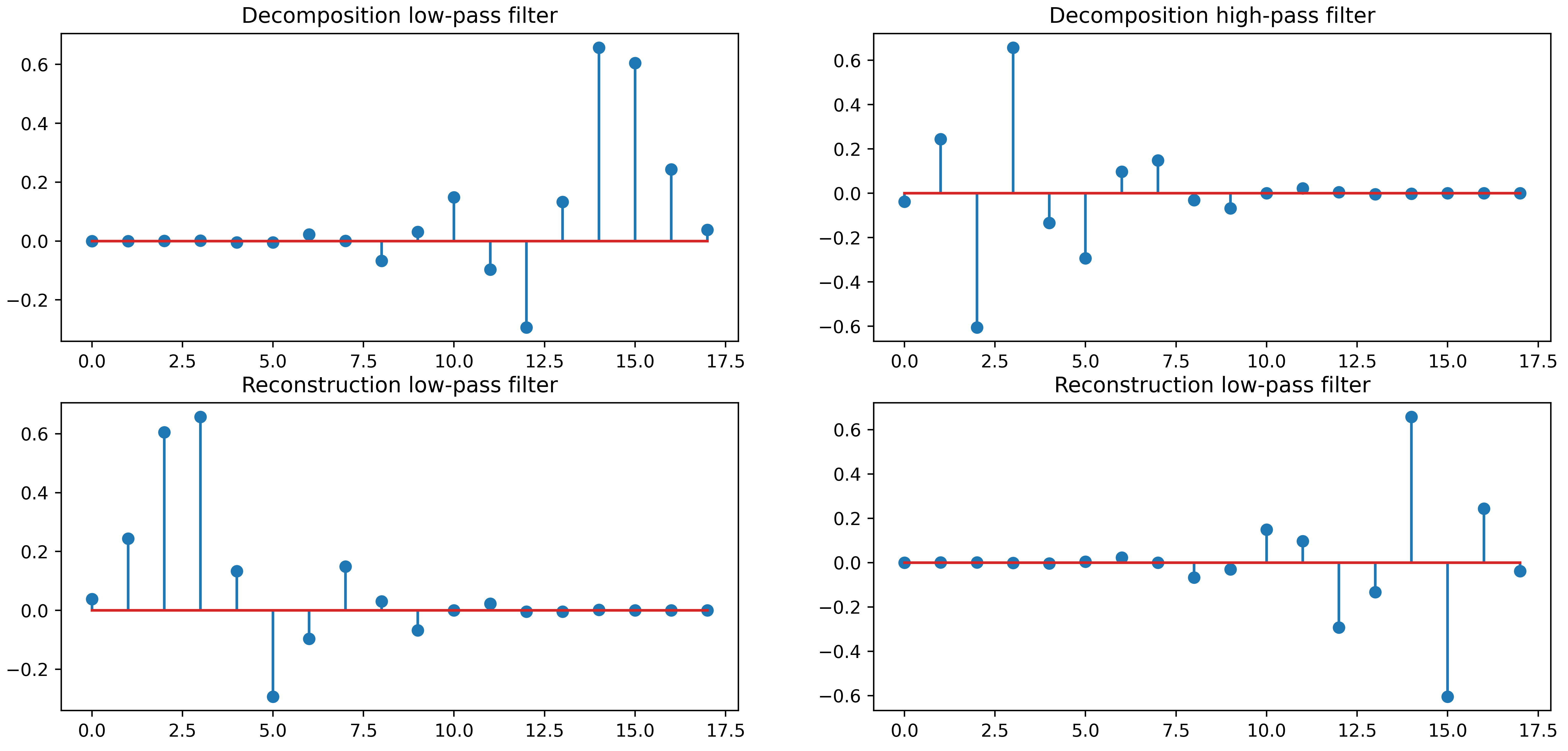 Plot the Filter Bank of a Disctete Wavelet in Python | by Dr. Shouke ...