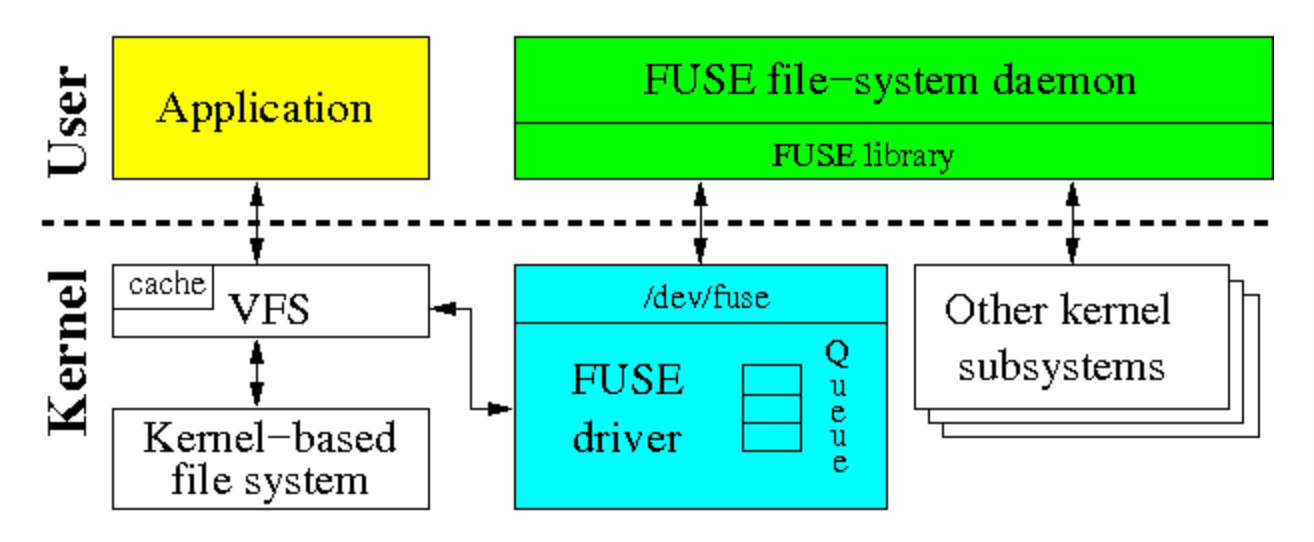 Use Fuse to Inject Failure to I/O | by siddontang | Medium