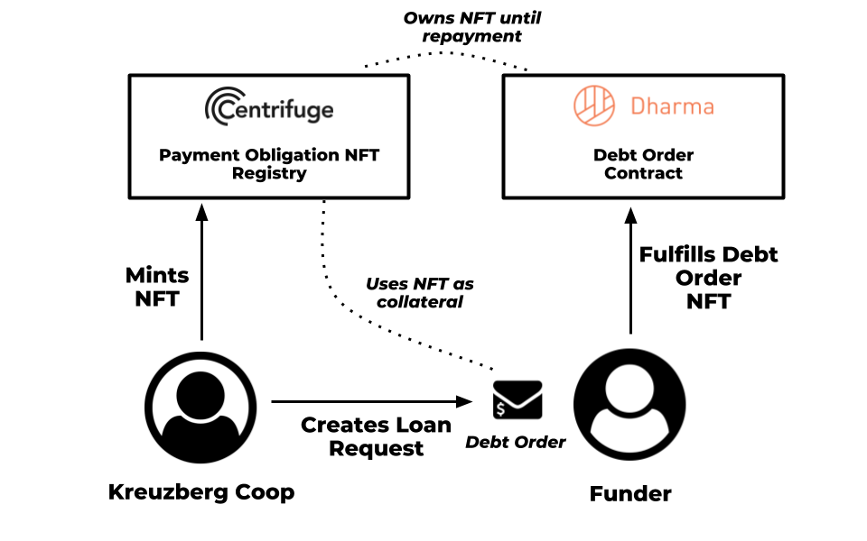 The dexFreight platform business model and triple token model | by ...
