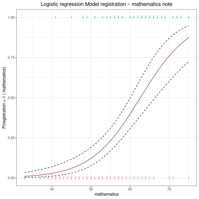 Logistic Regression in R (part 1) | by Oscar Rojo | Medium