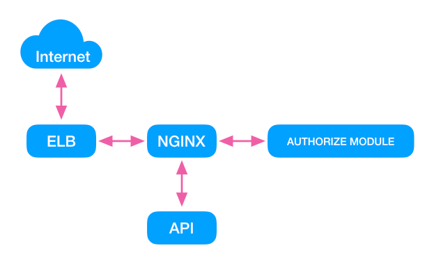 Authentication module in Nginx. บทความนี้ขยายความจาก เทียบ Golang กับ… | by Wasith T. (Bai-Phai ...