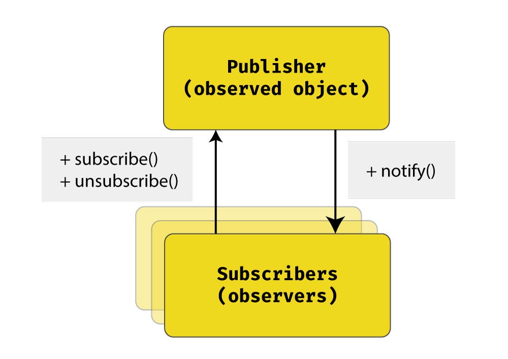 JS Design Patterns: Part 2. Observer, Mediator, Strategy, Proxy… | by Jorge Moller | Medium