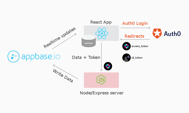 Securing a React Web App With Authorization Rules | by Divyanshu ...