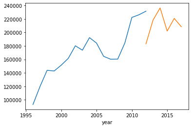 How to do Time Series Split using Sklearn | by Stanghong | Medium
