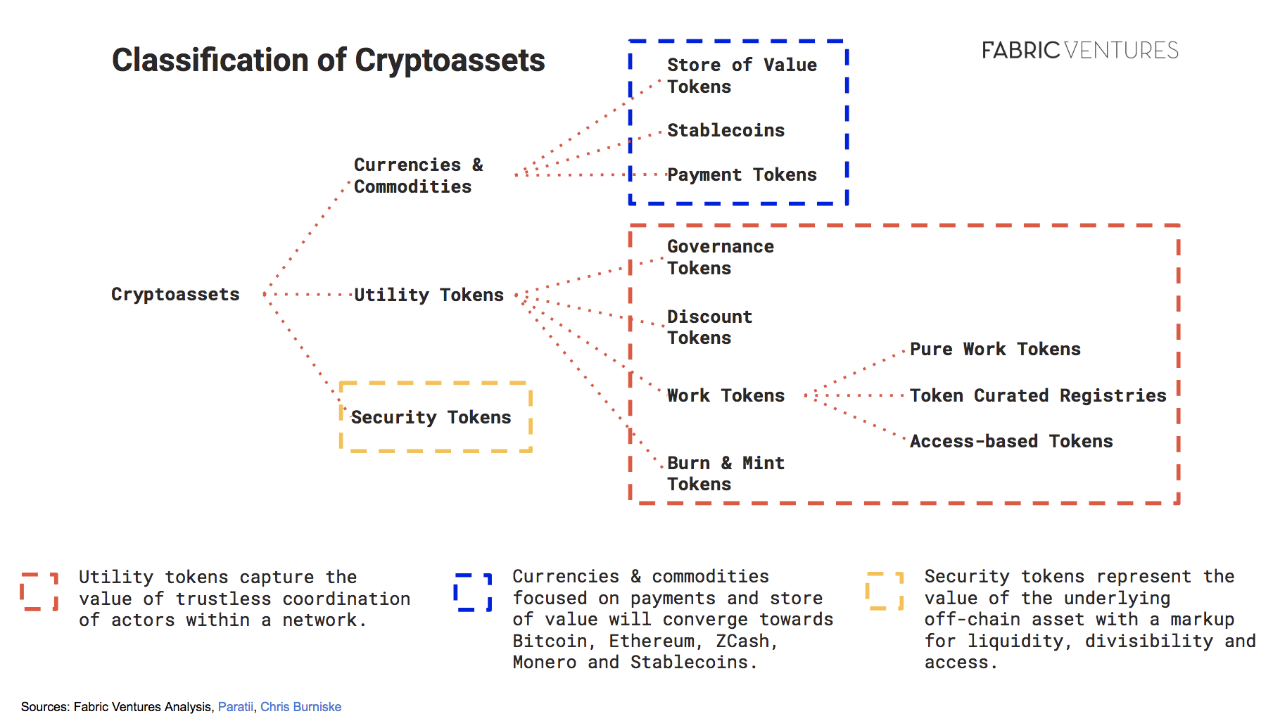 Capturing crypto value: a guide to tokenization strategies…Part 2/3 ...
