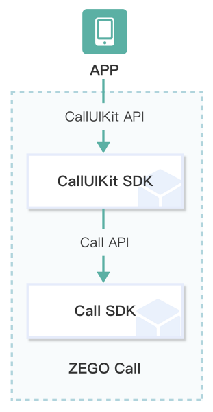 How to use video call API to build a live video call app | CodeX