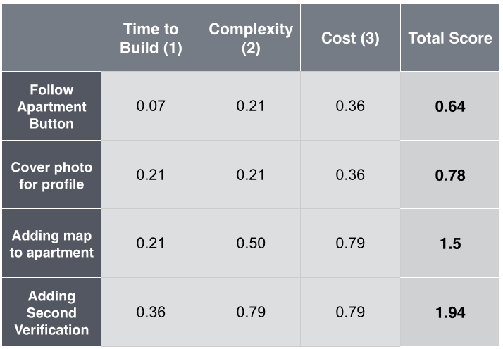 The Power of Product Scoring Mechanisms | by Illai Gescheit | Product ...